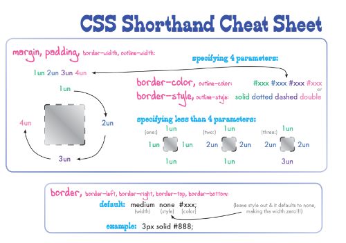 50 Best HTML & CSS Cheat Sheets to Up Your Coding Game - ShareThis